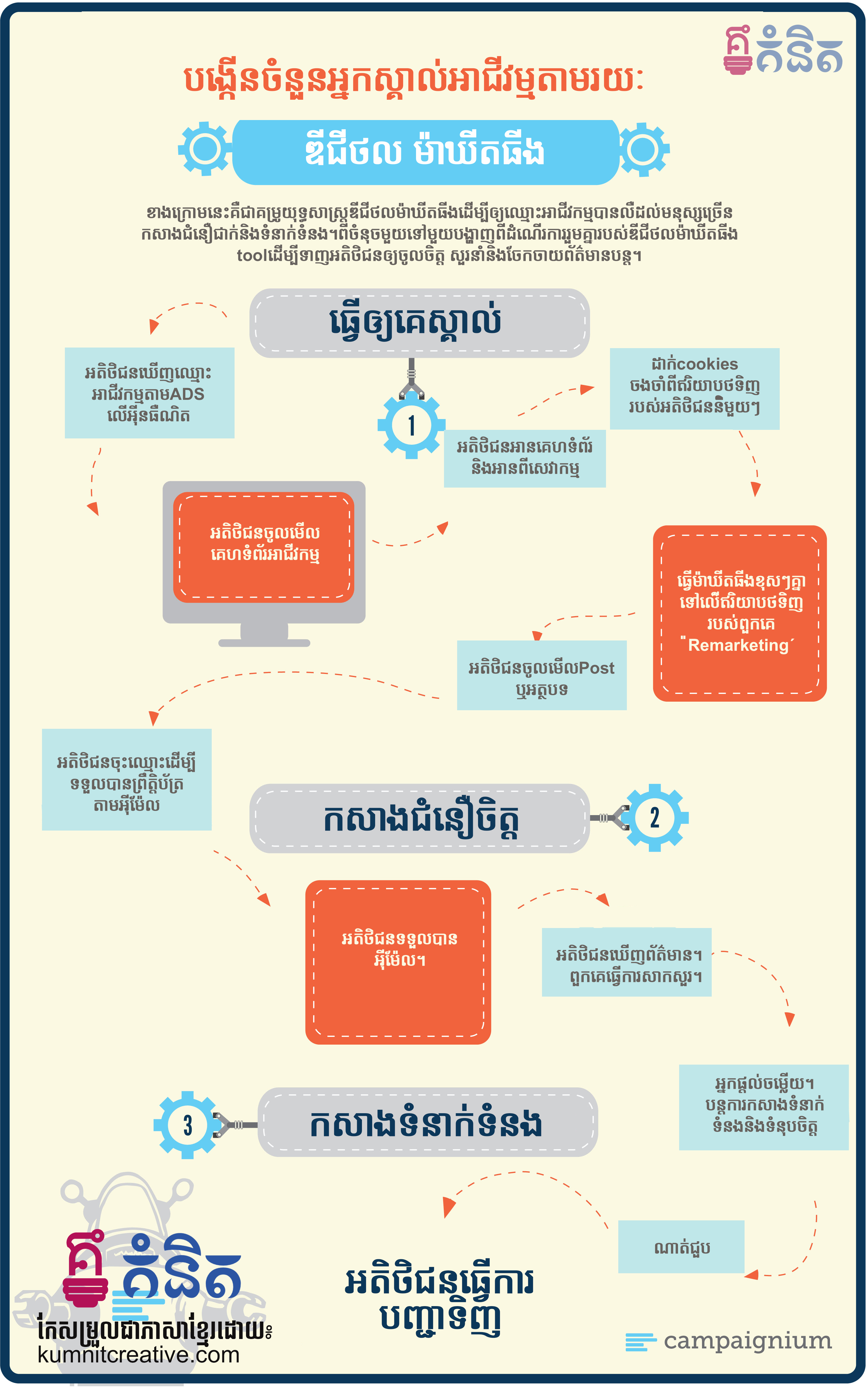 គម្រូ យុទ្ធសាស្រ្តឌីជីថល ម៉ាឃីតធីង ដើម្បី បង្កើន អត្រា មនុស្ស ...